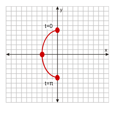 Sketch a graph of the parametric equations x = -3 \sin t, y = 5\cos t; \quad 0 \leq t \leq \pi ...