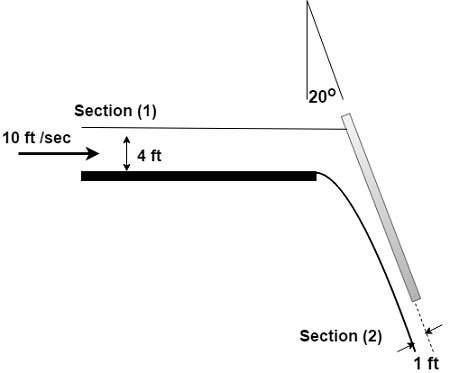 Water flows from a two-dimensional open channel and is diverted by an ...