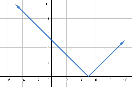 Determine the range of the function given below. | Homework.Study.com