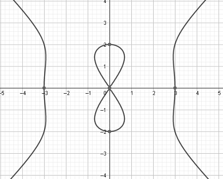The following is an example of what is called a devil s curve. Such ...