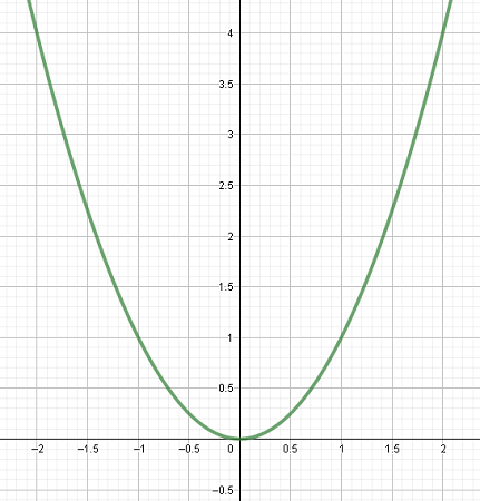 Given the graph of y = f(x) below, graph g(x) = f(x) . | Homework.Study.com