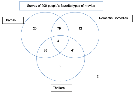 According to the Venn diagram shown below, how many people have ...