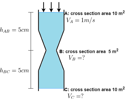 Water flows downwards through a vertical variable area pipe at a ...