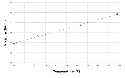 Graph the above values with P vs. T using temperature from -350 C to ...