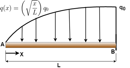 Derive the equations for the shear and bending moment in the beam shown below. Draw the shear ...