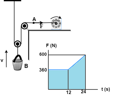 The winch delivers a horizontal towing force F to its cable at A which ...