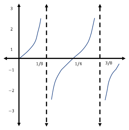 Write a function of the form f(x) = \tan(Bx) for the given graph ...