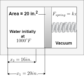 The figure below shows a piston-cylinder assembly fitted with a linear ...
