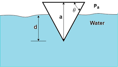 A two-dimensional symmetrical prism floats in water as shown in the ...