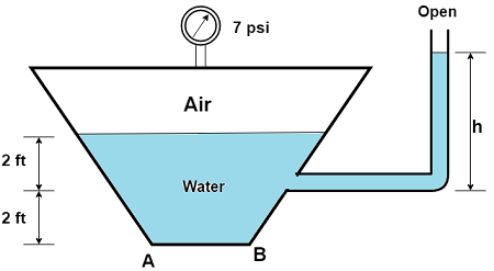 The closed tank shown in the following figure is filled with water and ...