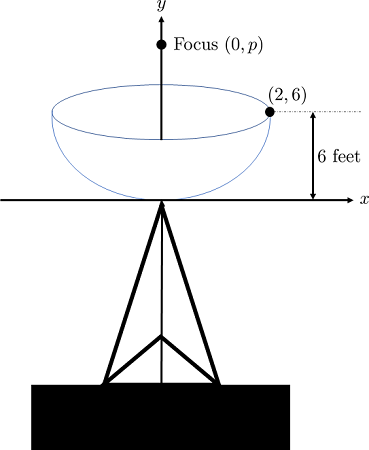 A satellite dish is in the shape of a parabolic surface. Signals coming ...