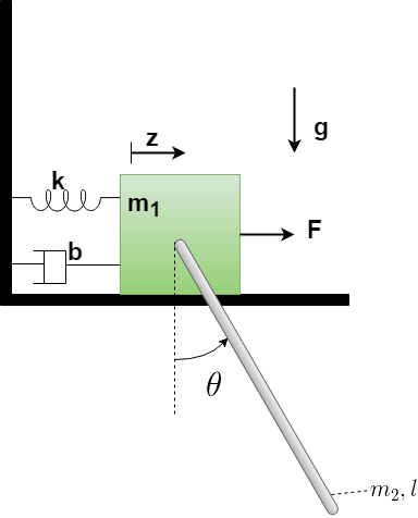 Consider the system below. Draw the free body diagrams and derive the ...