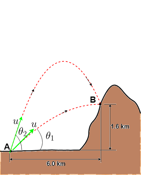 The muzzle velocity of a long-range rifle at A is u = 354 m/s ...