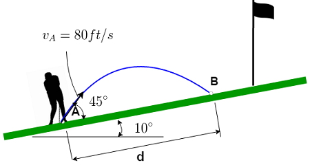 A golf ball is struck with a velocity of 80 ft/s as shown. Find the ...