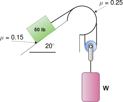 A 50 lb block rests on a 20 ? 20? inclined surface with ? = 0.15 ?=0.15 ...