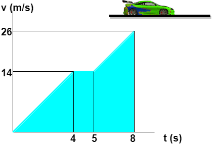 The race car stars from rest at s= 0 and travels along a straight road ...