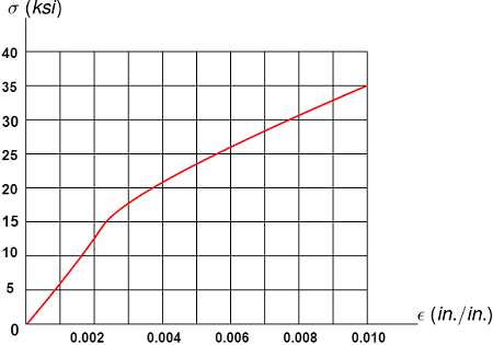 A circular bar of magnesium alloy is 32 in long. Answer the following ...