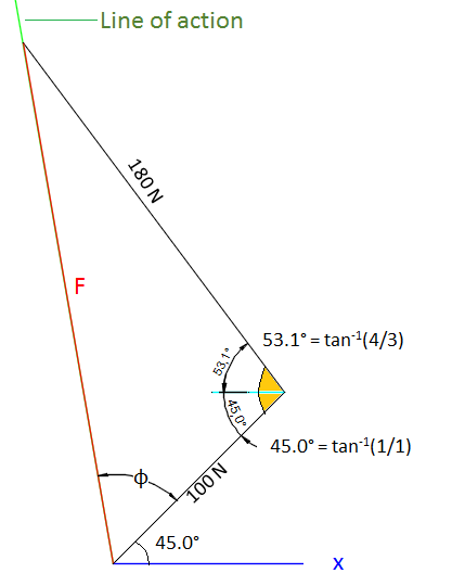 Determine the resultant (magnitude, direction, and line of action) of ...