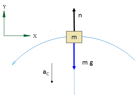 A car drives over the top of a hill that has a radius of 30 m. What ...