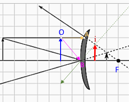 The Image In A Convex Mirror Will Appear Recalling The Features Of A 1116