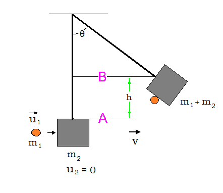 In a ballistic pendulum, an object of mass is fired with an initial ...