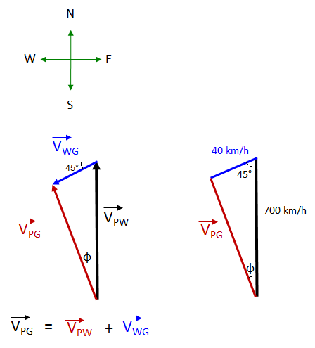 An airplane is heading north at an airspeed of 700 km/hr, but there is ...