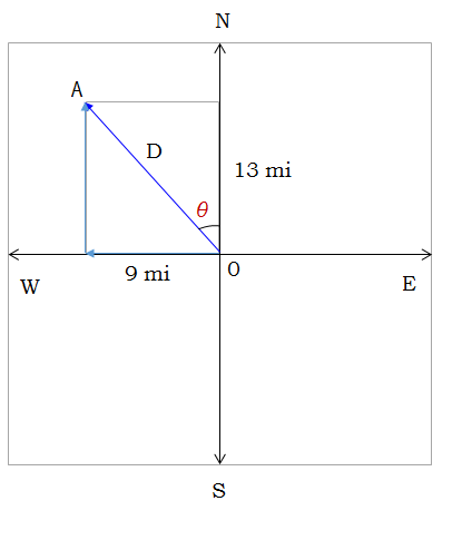 Anna ran west for 9 miles then north 13 miles . What is her bearing ...