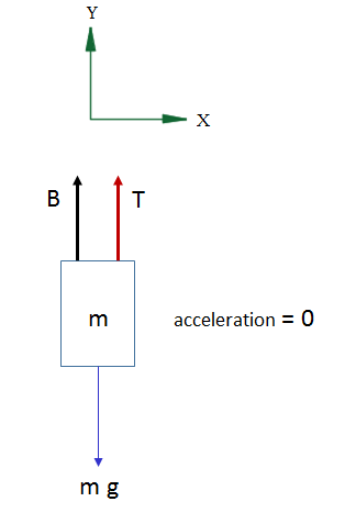 There is a cube has diameter L, hanging from the ceiling. The liquid ...