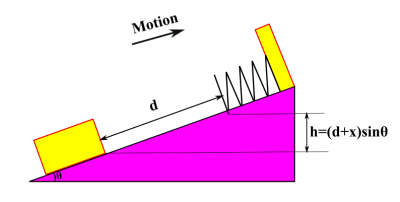 A spring (k = 200 N/m) is fixed at the top of a frictionless plane ...