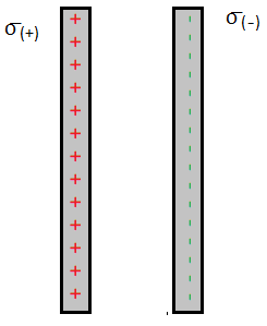 The figure shows portions of two large, parallel, non-conducting sheets ...