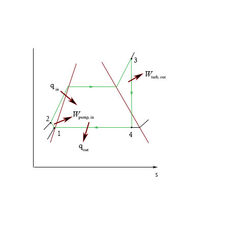 Consider a simple ideal Rankine cycle with fixed boiler and condenser ...