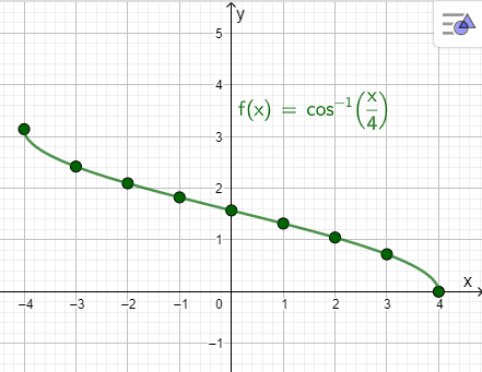 Sketch a graph of the function. f\left( x \right) = \arccos {x \over 4 ...