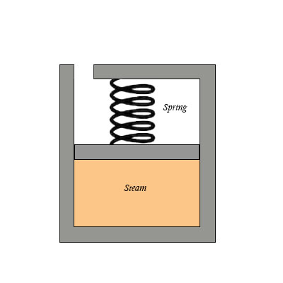 Steam at 75 kPa and 13 percent quality is contained in a spring loaded ...