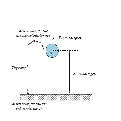 Imagine a ball which is at a certain height above the ground level, as ...