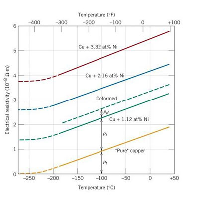 Using the data in Figure below, determine the values of \rho_o and ...