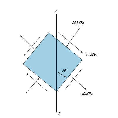 Using the stress transformation equations, determine thee stress ...