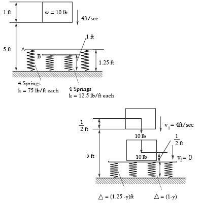 The 10 lb rigid block has a downward velocity of 4 ft/sec when it is 5 ...