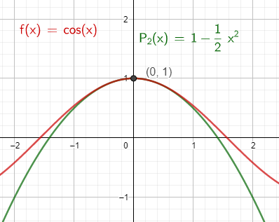 Find the Taylor polynomials of degree n approximating cos(x) for x near ...