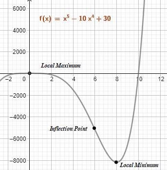 Use the first derivative to find all critical points and use the second ...