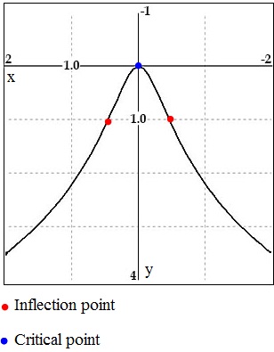 Use a graph below of f(x)=3e^{(-9x{^2})} to estimate the x-values of any critical points and ...