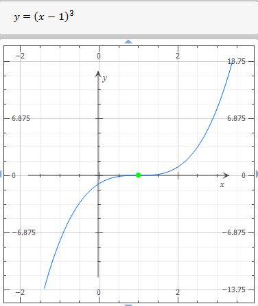 How do you get the inflection point, of a cubic non-linear relation ...