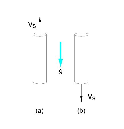 What pressure gradient along a streamline, dP/ds, will accelerate water ...