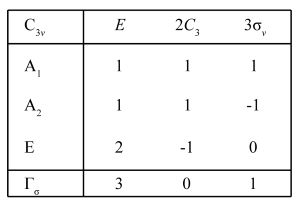 Determine the symmetry-adapted linear combinations for the molecular ...