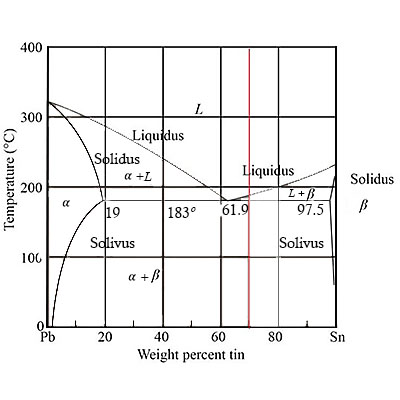 Consider a Pb - 70% Sn alloy and determine: a) if the alloy is ...