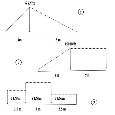 Replace the distributed forces with properly located concentrated ...