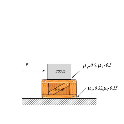 The force P is applied to the 200 lb block A that rests atop the 100 lb ...