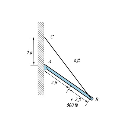 Determine the reactions at the pin A and the tension in the rope BC ...