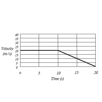 A car traveling down a straight road has a velocity profile as shown ...