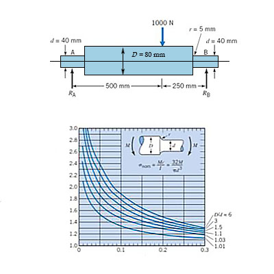 A shaft is supported by bearings at location A and B and is loaded with ...