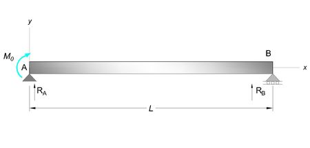 (1) Determine the equation of the elastic curve for the beam using the ...